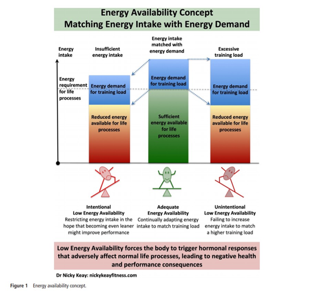 Are you eating enough? A guide to Relative Energy Deficiency in Sport
