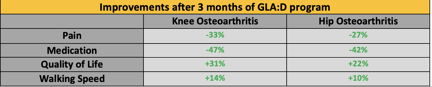 GLAD Program Knee & Hip Osteoarthritis